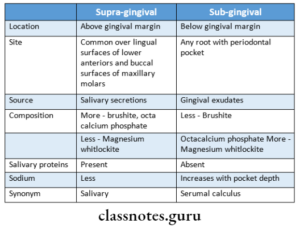 Dental Calculus and Other Local Predisposing Factors - Class Notes