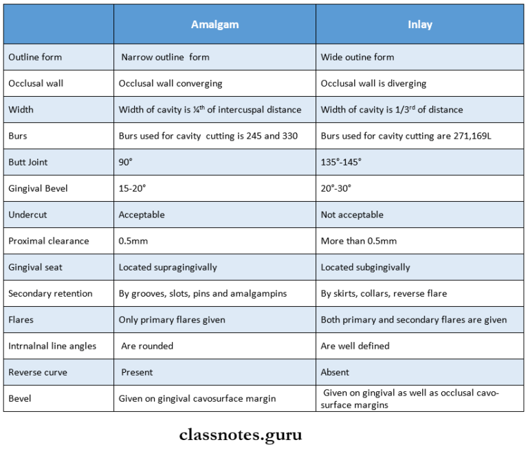 Cavity Preparation For Cast Metal Restorations Question And Answers ...
