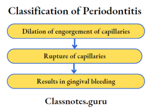 Classification of Periodontitis - Class Notes