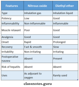 General Anaesthesia Question and Answers - Class Notes