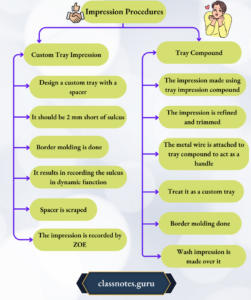 Impression And Mouth Preparation - Class Notes