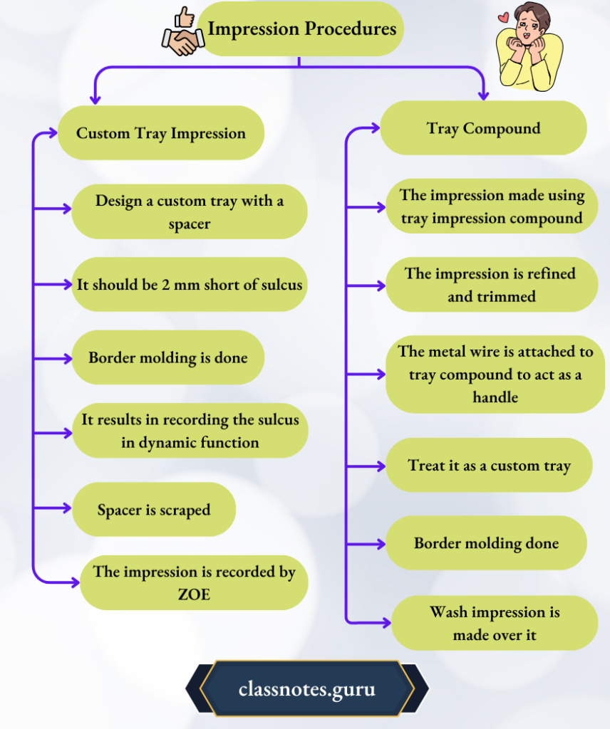 Impression And Mouth Preparation - Class Notes