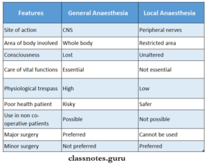 Local Anaesthesia Question and Answers - Class Notes