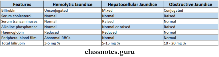 Disease Of The Hepatobiliary System - Class Notes