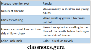 Diseases Of Salivary Glands Question And Answers - Class Notes