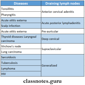 Diseases Of The Arteries Veins And Lymphatic Question and Answers ...