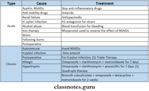 Diseases Of The Gastrointestinal System Notes - Class Notes