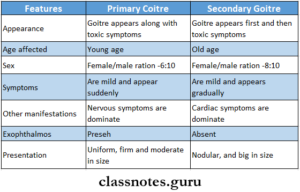Diseases Of Thyroid And Parathyroid Glands Question And Answers - Class ...