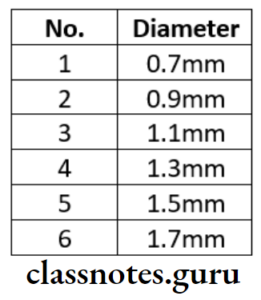 Instrumentation Of Endodontics Question And Answers - Class Notes