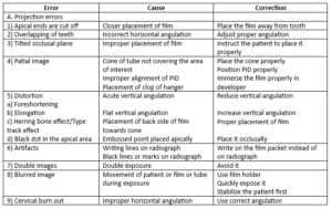 Faulty Radiographs Notes and Long Essays - Class Notes