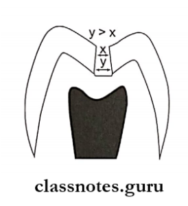 Fundamentals Of Cavity Preparation Question And Answers - Class Notes