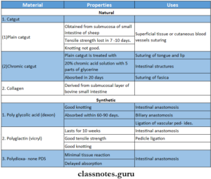 General Principles Of Operative Surgery Question And Answers - Class Notes