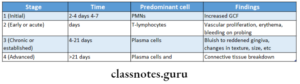 Gingival Inflammation - Class Notes