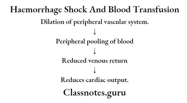 Haemorrhage Shock And Blood Transfusion Notes - Class Notes