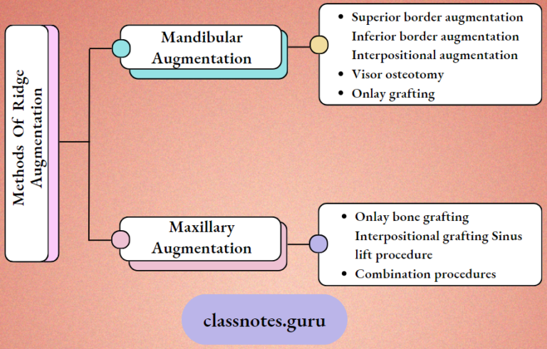 Complete Denture Impressions - Class Notes