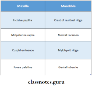 Mouth Preparation In Complete Dentures - Class Notes