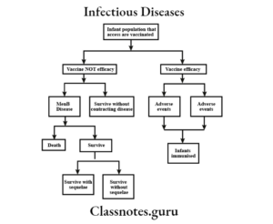 Infectious Diseases Important Notes - Class Notes