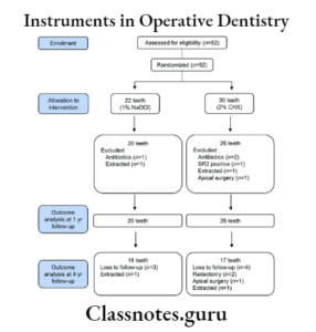 Instruments in Operative Dentistry Notes - Class Notes