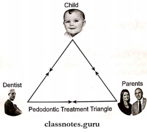 Introduction To Pedodontics Question And Answers - Class Notes