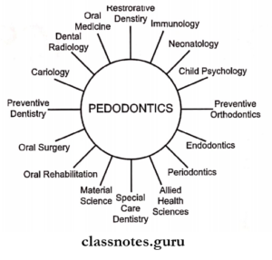 Introduction To Pedodontics Question And Answers - Class Notes