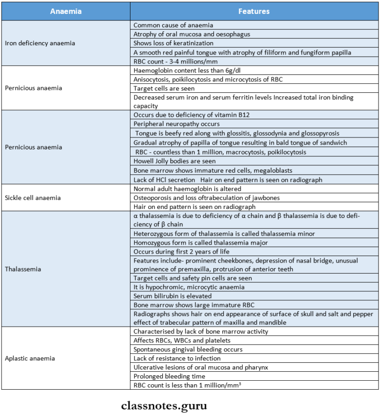 Blood Disorders Question and Answers - Class Notes