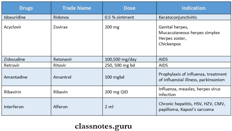 Antiviral Drugs Classification Question And Answers - Class Notes