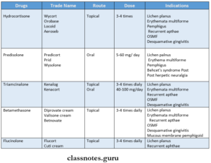 Antiviral Drugs Classification Question And Answers - Class Notes