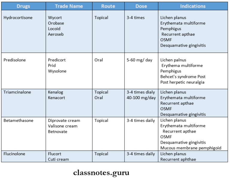 Antiviral Drugs Classification Question And Answers - Class Notes