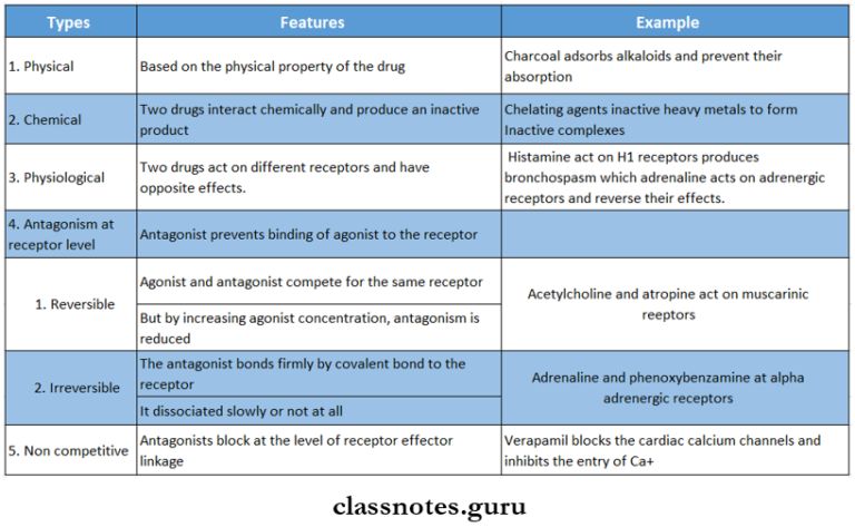 Pharmacodynamics - Class Notes