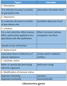 Pharmacodynamics - Class Notes