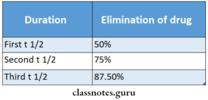 Pharmacokinetics - Class Notes