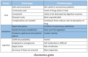 Routes Of Drug Administration Question and Answers - Class Notes