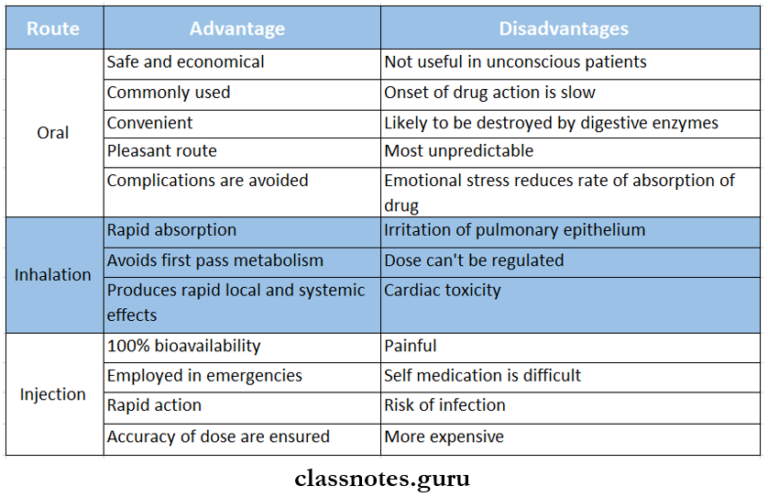 Routes Of Drug Administration Question and Answers - Class Notes