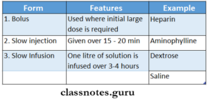 Routes Of Drug Administration Question and Answers - Class Notes