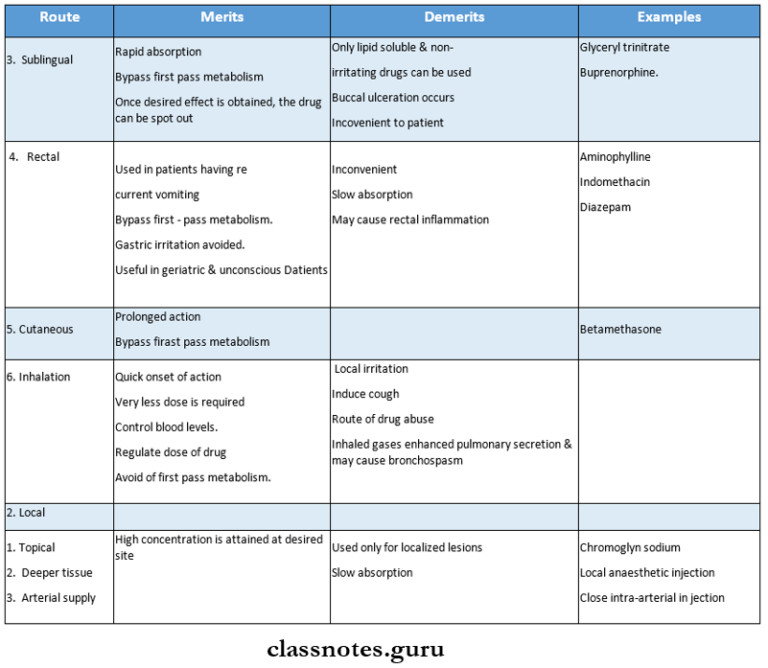 Routes Of Drug Administration Question and Answers - Class Notes