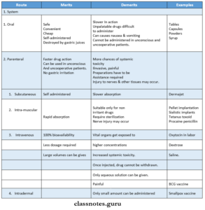 Routes Of Drug Administration Question and Answers - Class Notes