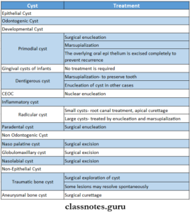 Tumour Cyst And Neck Swelling Question And Answers - Class Notes