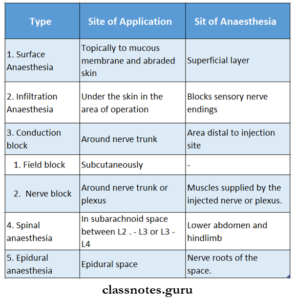 Local Anaesthesia Question and Answers - Class Notes
