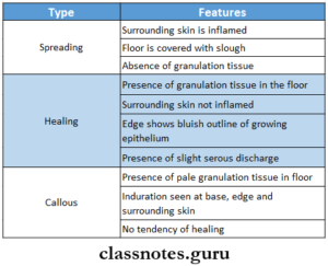 Ulcers Question And Answers - Class Notes