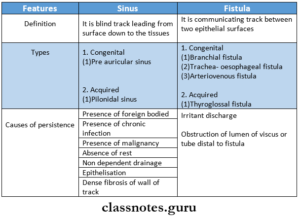 Wound Sinus And Fistula Question And Answers - Class Notes