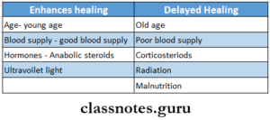 Wound Sinus And Fistula Question And Answers - Class Notes