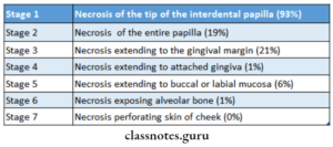 Acute Gingival Infections - Class Notes