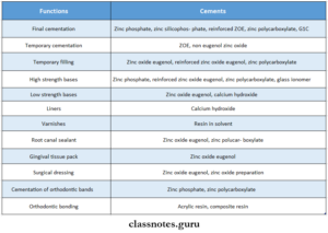 Classification of Dental Cements - Class Notes