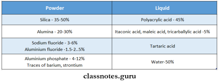 Classification of Dental Cements - Class Notes