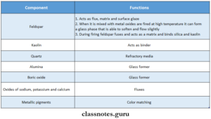 Dental Ceramics Classification, Composition, Properties - Class Notes