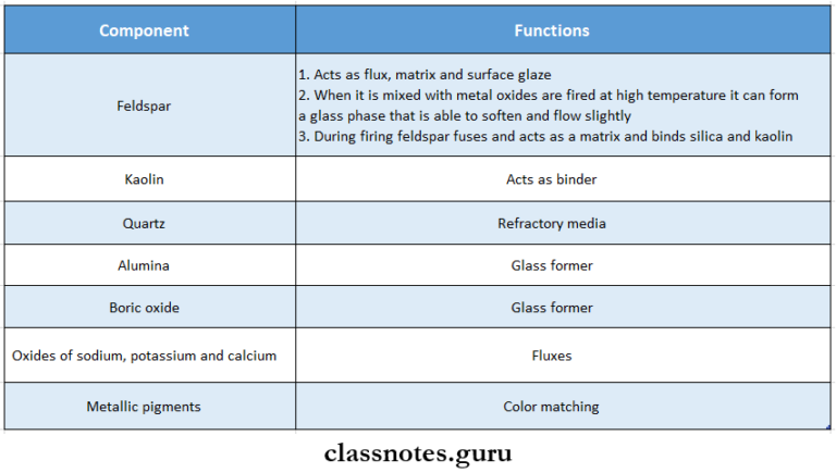 Dental Ceramics Classification, Composition, Properties - Class Notes