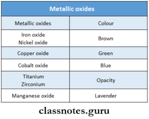 Dental Ceramics Classification, Composition, Properties - Class Notes