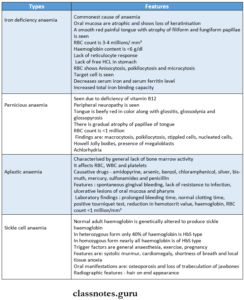 Red Blood Cell Disorders Question And Answers - Class Notes