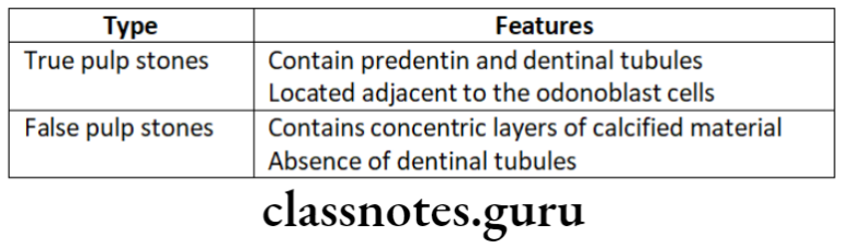 Diseases Of Pulp Question And Answers - Class Notes