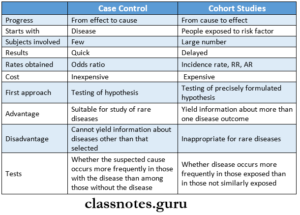 Epidemiological Methods Question And Answers - Class Notes